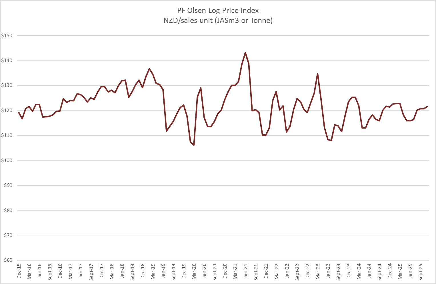 Get the latest NZ new carbon data from PF Olsen