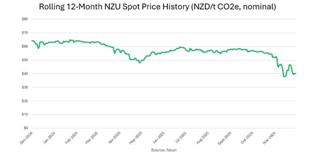 Get the latest NZ new carbon data from PF Olsen